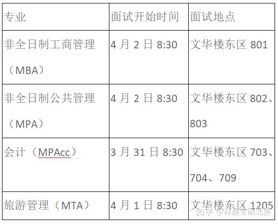 2023年中央民族大学MBA/MPA/MPAcc/MTA 线下复试方案（含复试备考建议及往年真题） 林晨考研北京 - 知乎