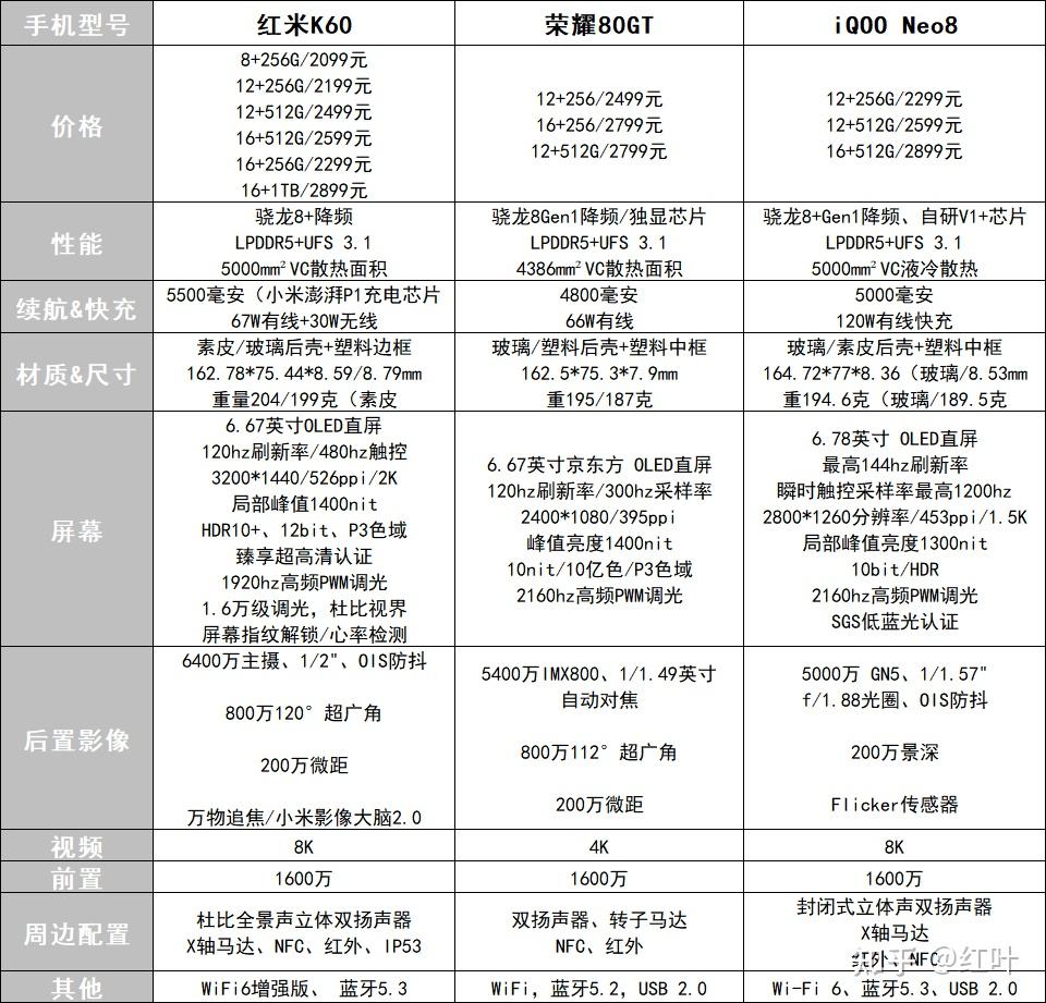 红米K60、荣耀80GT、iQOO Neo8，选哪个？ - 知乎
