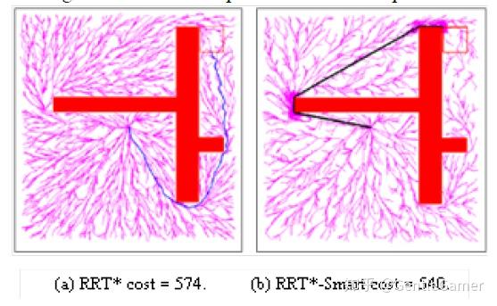 RRT,RRT*和RRT*-Smart - 知乎