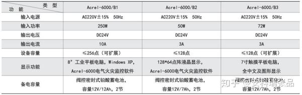 Acrel-6000电气火灾监控系统 - 知乎