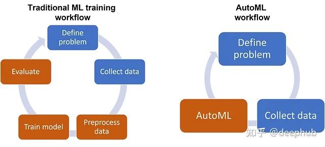 Python AutoML框架选型攻略：7个工具性能对比与应用指南 - 知乎