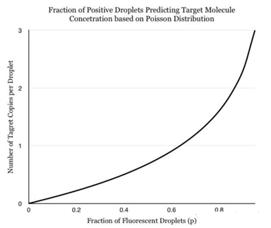 [收藏]数字PCR（dPCR）原理及对比 - 知乎