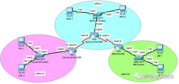 OSPF技术连载6：OSPF 多区域，近7000字，非常详细！ - 知乎