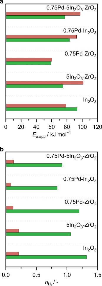 CO₂催化产甲醇最新Nature子刊：原位量化氧空位的影响 - 知乎