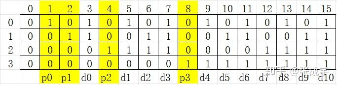 ECC hanming SEC-DED 简化及verilog实现 - 知乎
