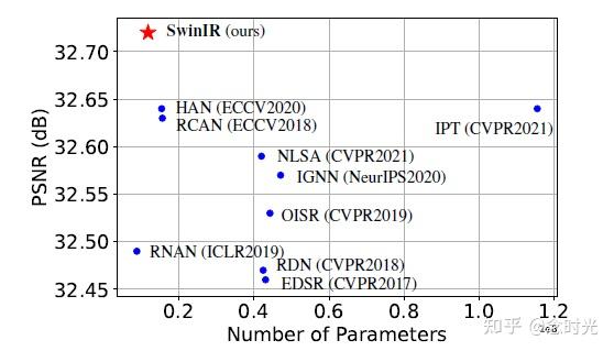 SwinIR: Image Restoration Using Swin Transformer - 知乎