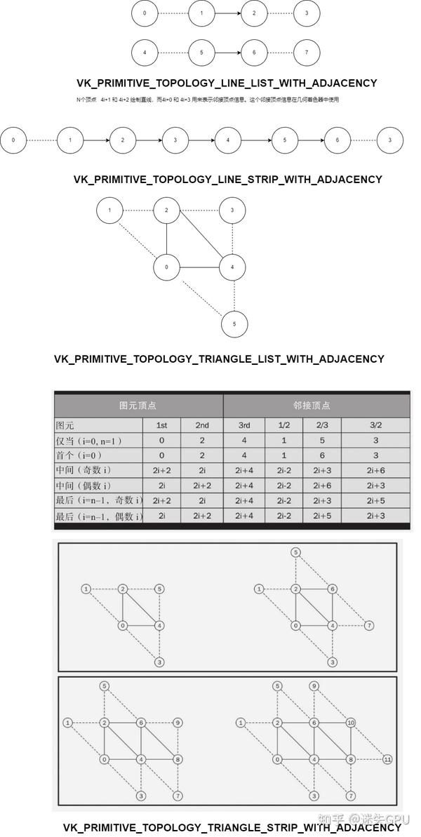 学习Vulkan（Graphics Pipeline，输入装配状态） - 知乎
