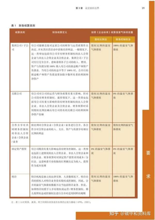 GHGP：全球应用最广泛的企业碳核算标准！ - 知乎