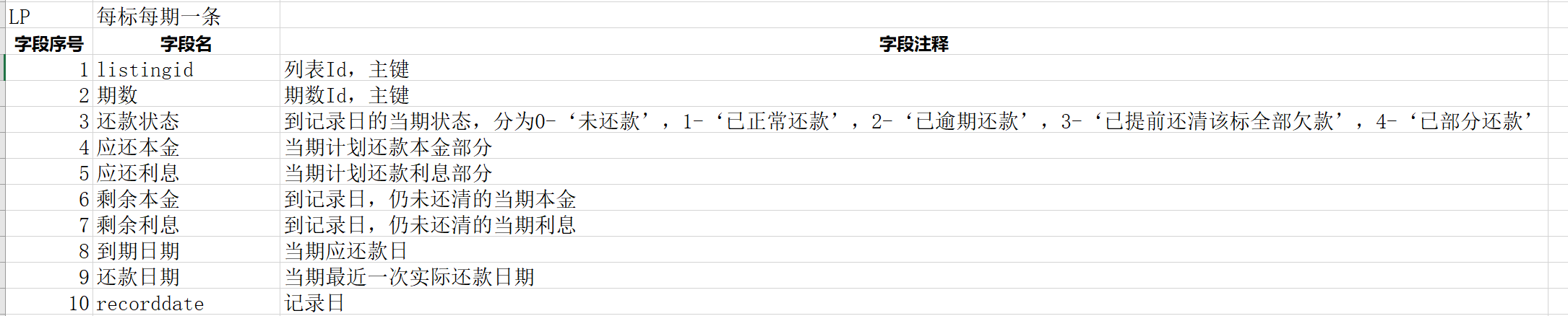 基于python对金融贷款还款数据的数据清洗具体操作方法及基本情况分析 知乎 