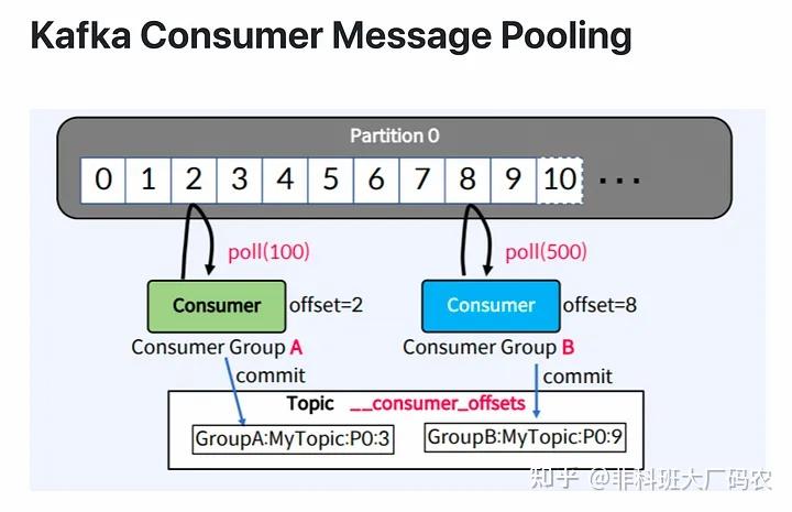 图解Kafka | 35张图彻底弄懂Kafka消费者 - 知乎