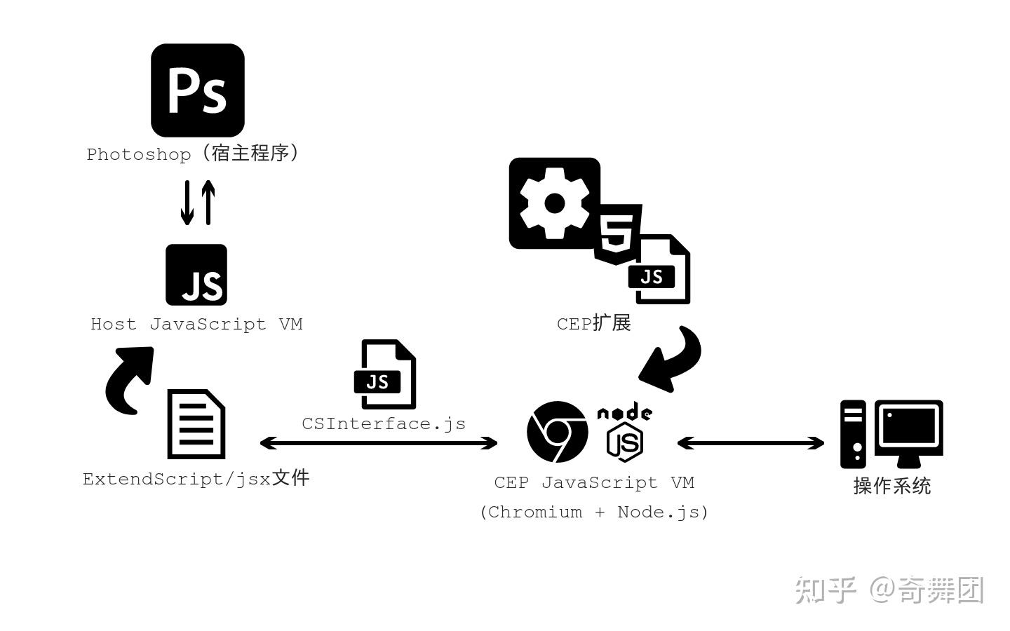 使用JavaScript开发一个Photoshop插件 - 知乎