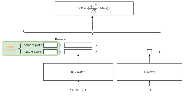 大模型参数高效微调 (PEFT) 浅析 - 知乎