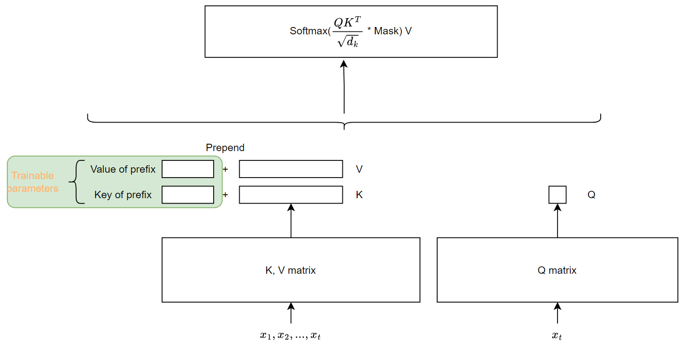 大模型参数高效微调 (PEFT) 浅析 - 知乎