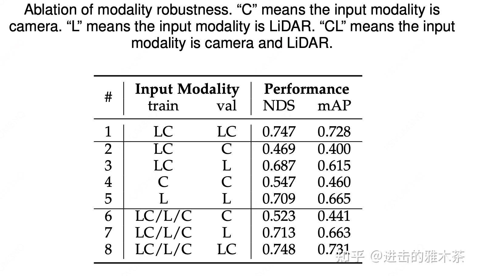 MV2DFusion: Leveraging Modality-Specific Object Semantics for Multi-Modal 3D Detection[2024] - 知乎