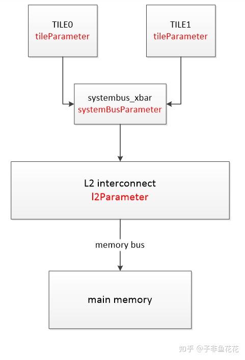 chisel 高阶用法简介--rocket-chip generator - 知乎