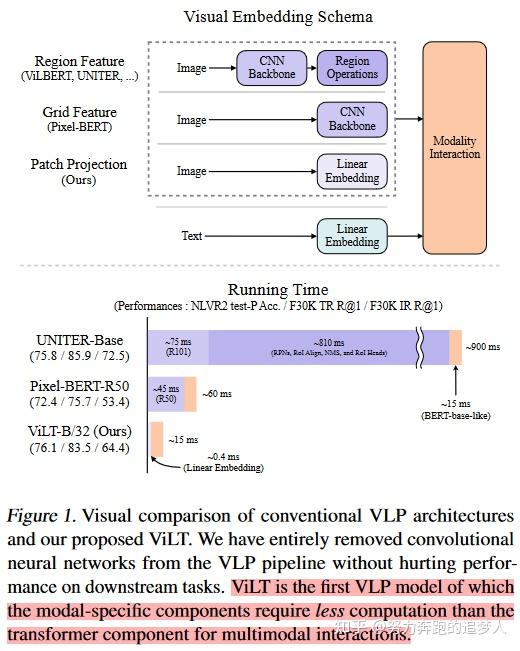 ViLT：没有卷积或区域监督的视觉和语言转换器（ICML 2021） - 知乎