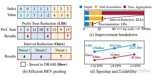 BEVFusion: Multi-Task Multi-Sensor Fusion with Unified Bird’s-Eye View Representation - 知乎