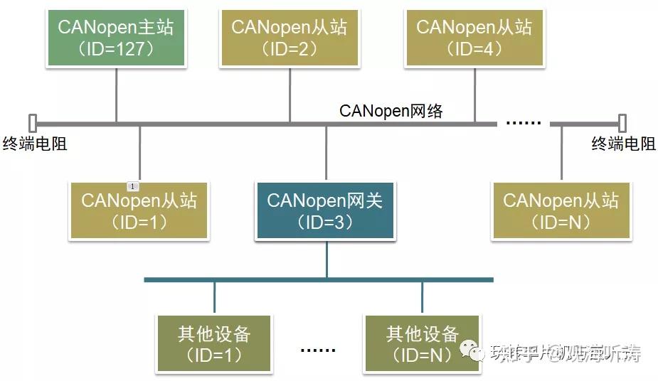 《跟我学CANopen》之一：CANopen介绍4：CANopen的网络结构（主站设备/从站设备是什么？） - 知乎
