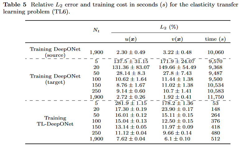 PINN论文精读（7）：Deep transfer operator learning - 知乎
