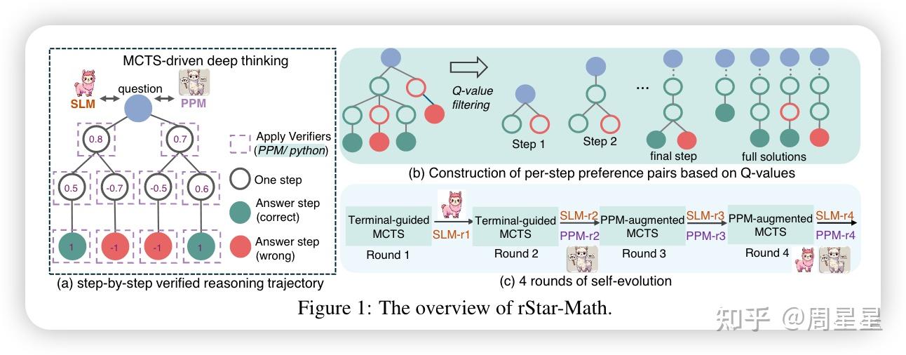 聊聊推理模型中的PRMs与MCTS - 知乎