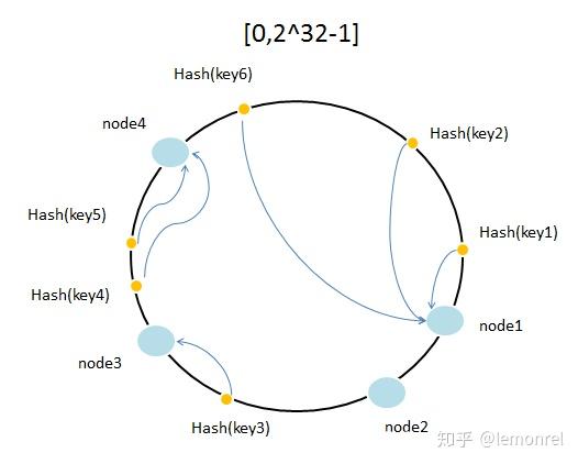 分布式缓存中三种负载均衡的方法 - 知乎