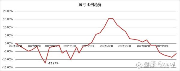 基金定投翻倍止盈操作 第37期20221017 知乎
