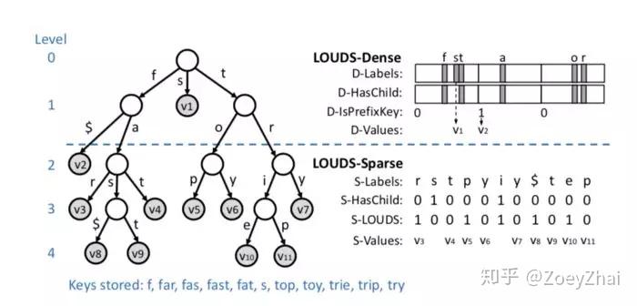 SuRF: 一个优化的 Fast Succinct Tries - 知乎