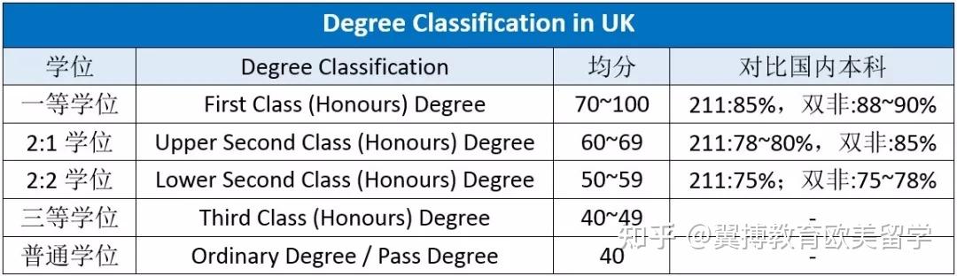 英国留学科普 | 学历和学位的等级划分介绍 - 知乎