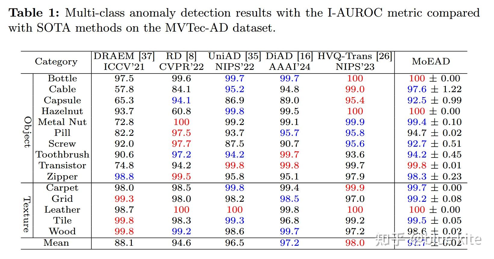 【异常检测】MoEAD A Parameter-efficient Model for Multi-class Anomaly Detection - 知乎