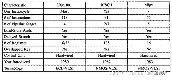 回顾历史梦幻处理器：RISC 问世与IBM 801 的前身（1970 年代） - 知乎