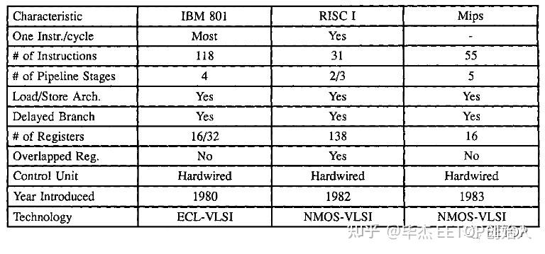 回顾历史梦幻处理器：RISC 问世与IBM 801 的前身（1970 年代） - 知乎