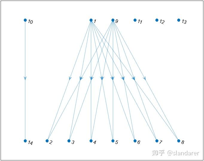 MATLAB | 全网最详细网络图(图论图)绘制教程 - 知乎