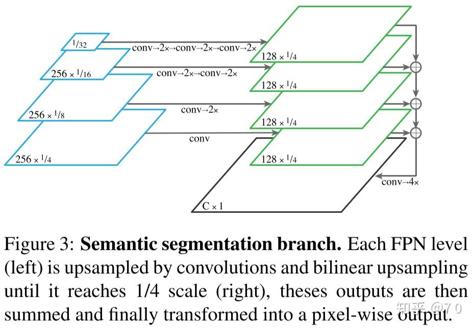 Panoptic Feature Pyramid Networks阅读笔记 - 知乎