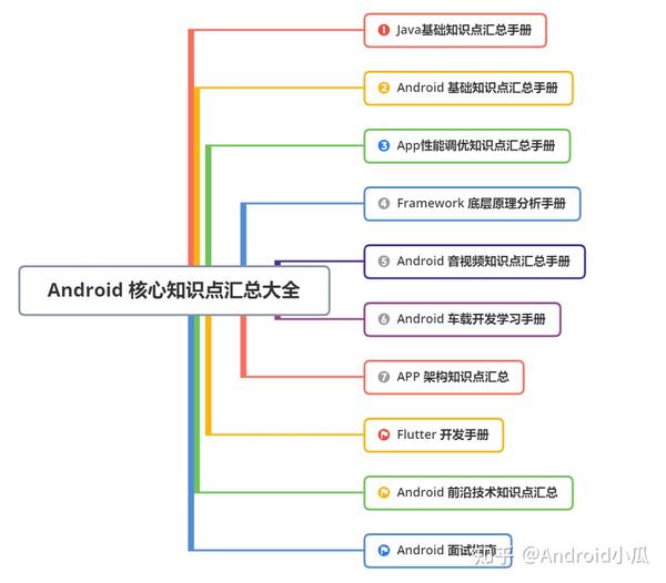 Android 面试技巧分享~ 知乎