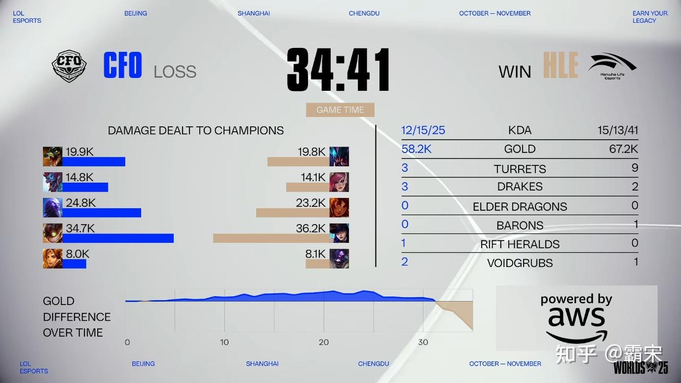 S15全球总决赛：再无奇迹，HLE零封CFO，晋级八强 - 知乎
