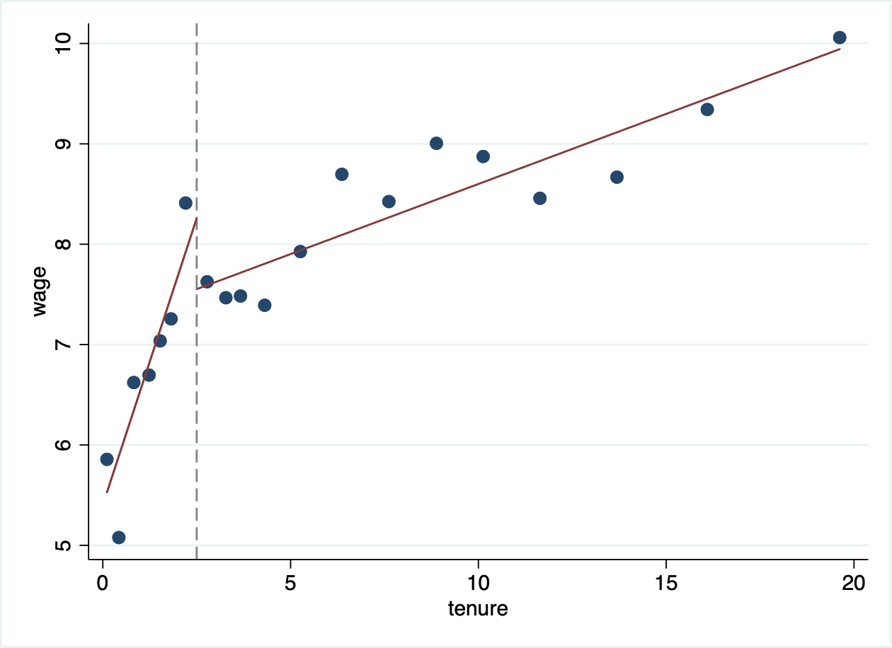 散点图不明显，binscatter了解一下？ - 知乎
