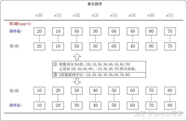 数据架构与算法——cc实现希尔排序shell Sort算法【建议收藏】 知乎