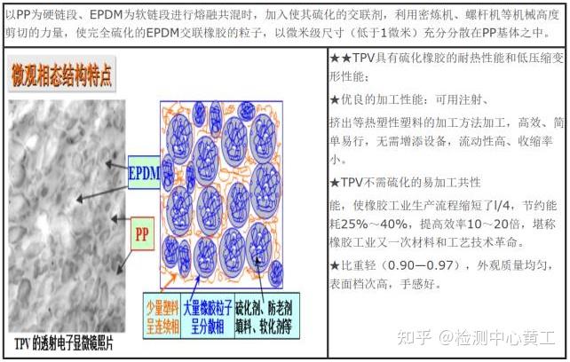 热塑性弹性体TPV、TPE、TPR、TPU的区分方法 - 知乎
