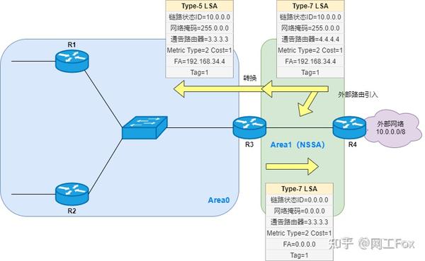 图解 OSPF ：什么是 LSA ? - 知乎