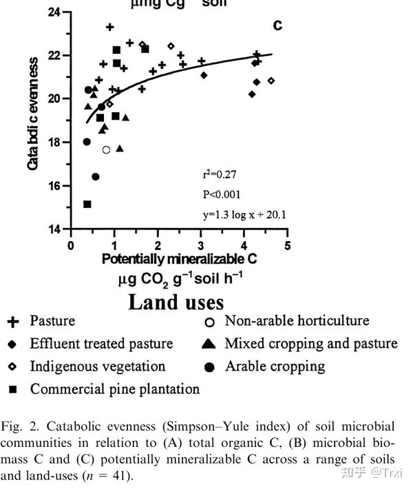 土壤有机碳储量的减少会降低土壤微生物分解代谢的多样性 - 知乎