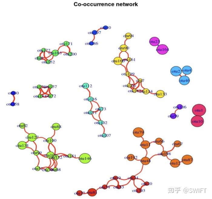 Co-occurrence网络图在R中的实现 - 知乎