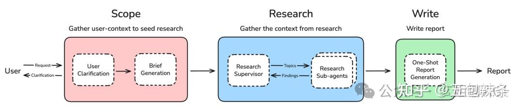 LangGraph实战：Open Deep Research架构设计与落地全指南 - 知乎