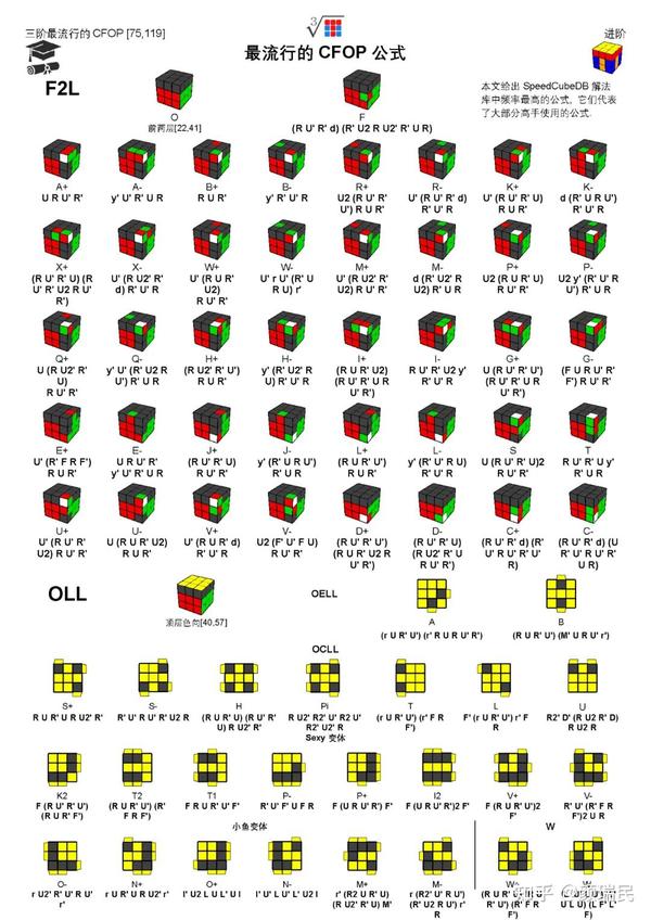 最流行的CFOP公式 - 知乎