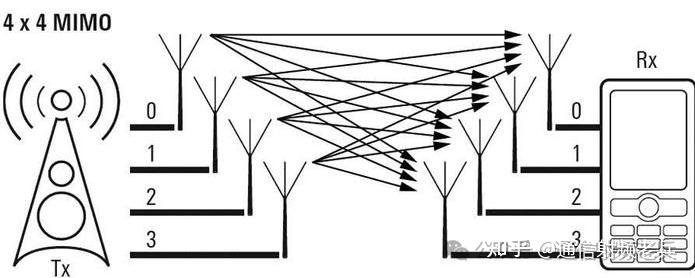 “MIMO技术引领5G通信：速度、容量与效率的完美融合” - 知乎