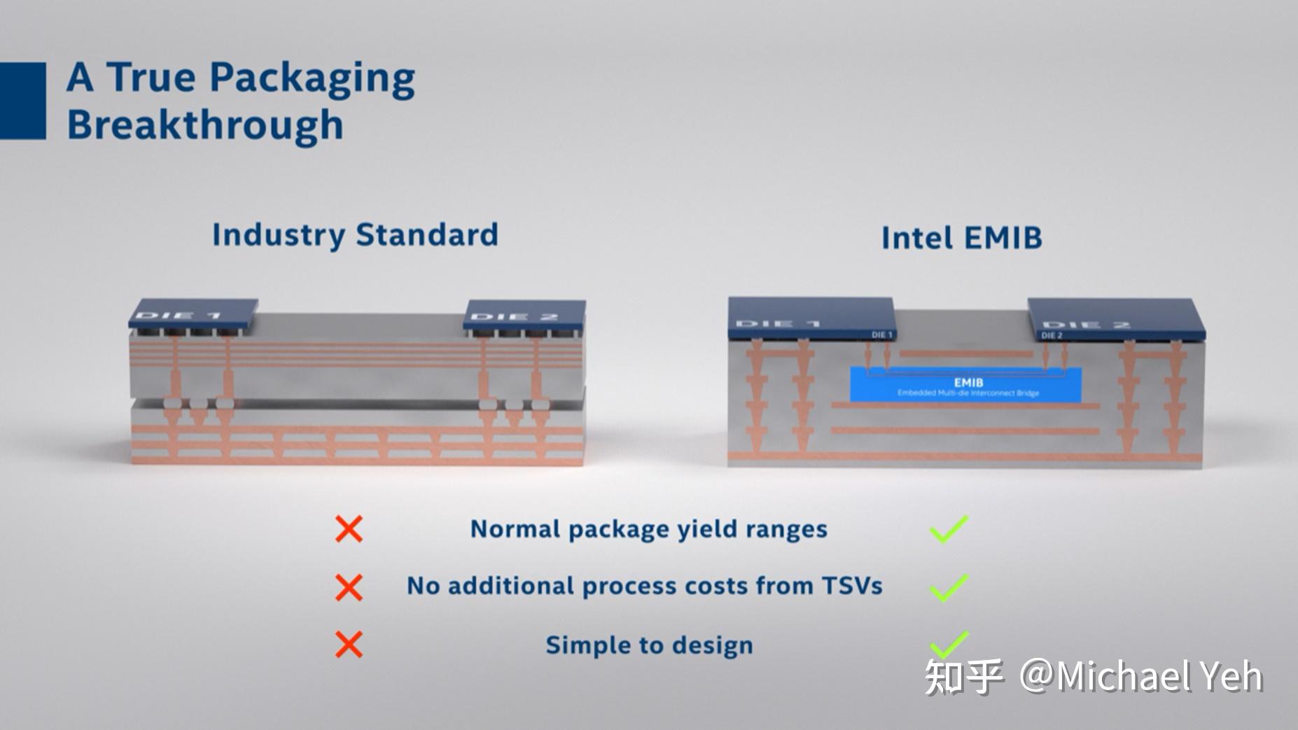先进封装 - 知乎