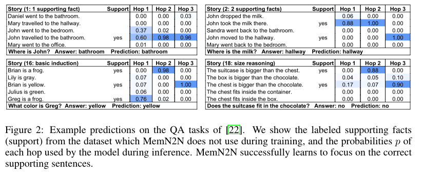 记忆网络之End-To-End Memory Networks - 知乎