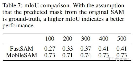 【论文解读】比sam小60倍的轻量级模型mobilesam(Faster Segment Anything) - 知乎