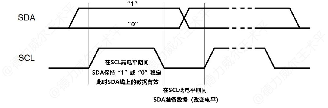彻底搞懂I2C总线（3）超快速模式下的I2C通信协议 - 知乎