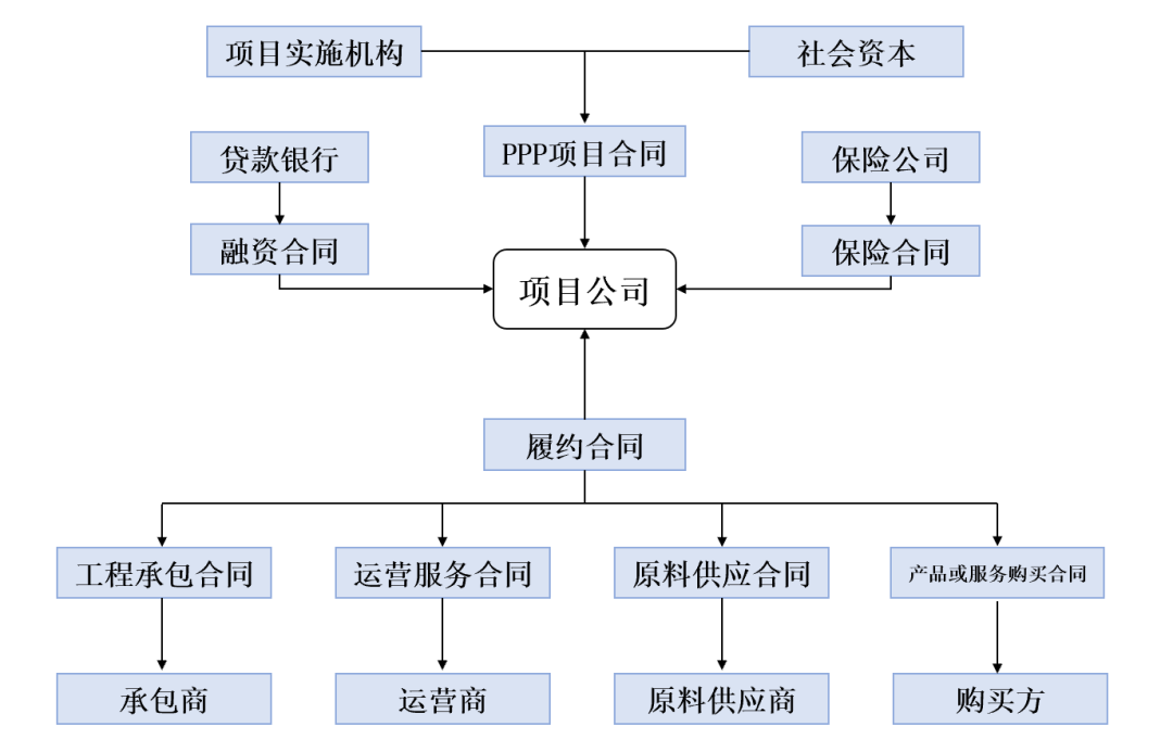 PPP项目知识简介 - 知乎
