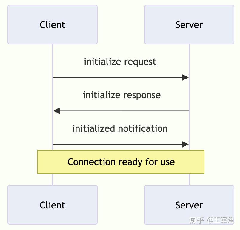 Model Context Protocol (MCP) 的核心概念和能力 - 知乎